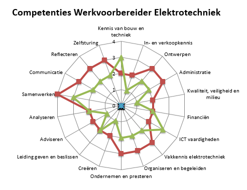 Persoonlijk Ontwikkelingsplan (POP) - Skills2Go